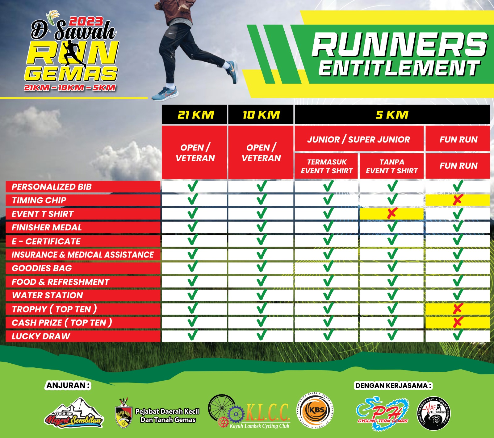 D'Sawah Run Gemas 2023 | Checkpoint Spot