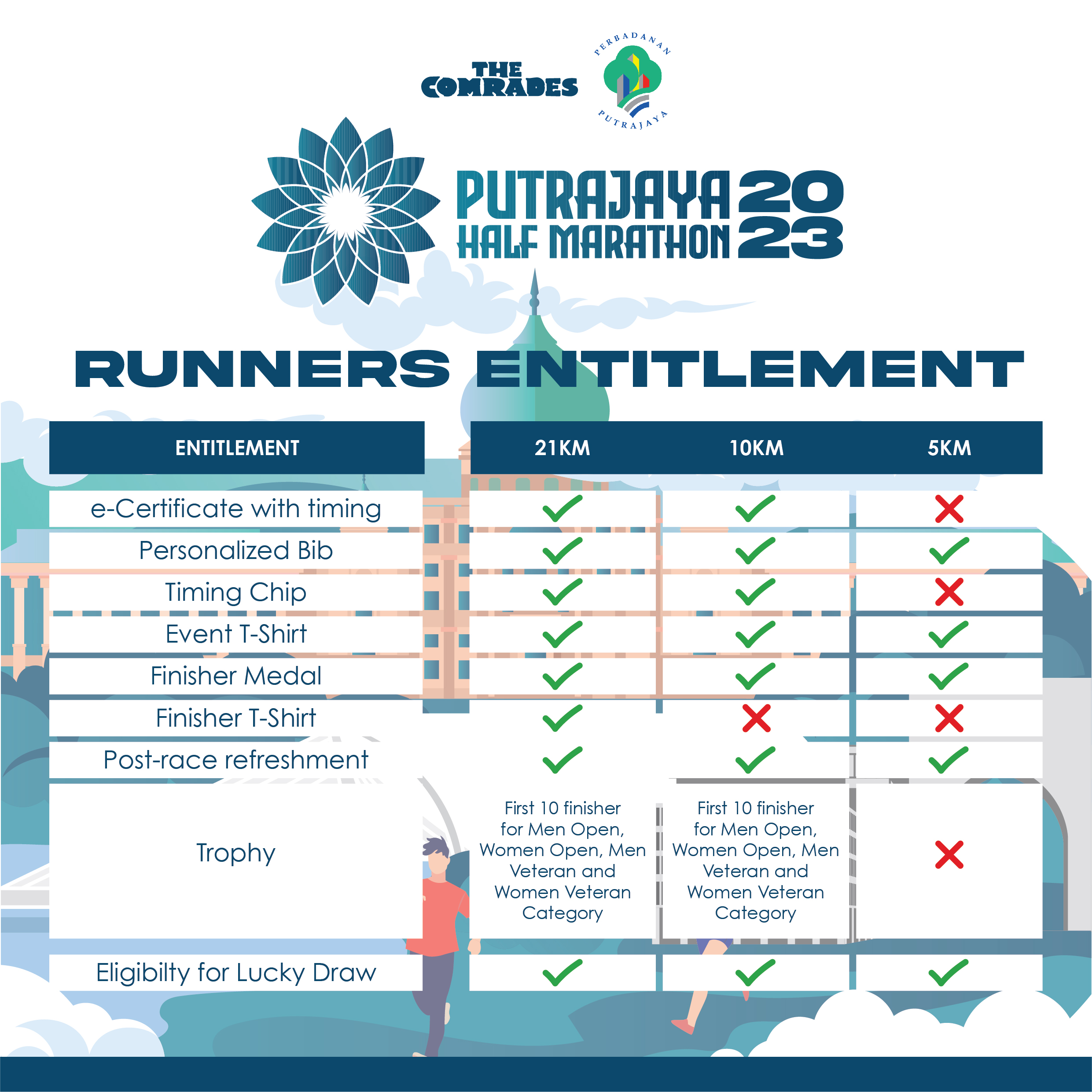 PUTRAJAYA HALF MARATHON 2023 | Checkpoint Spot